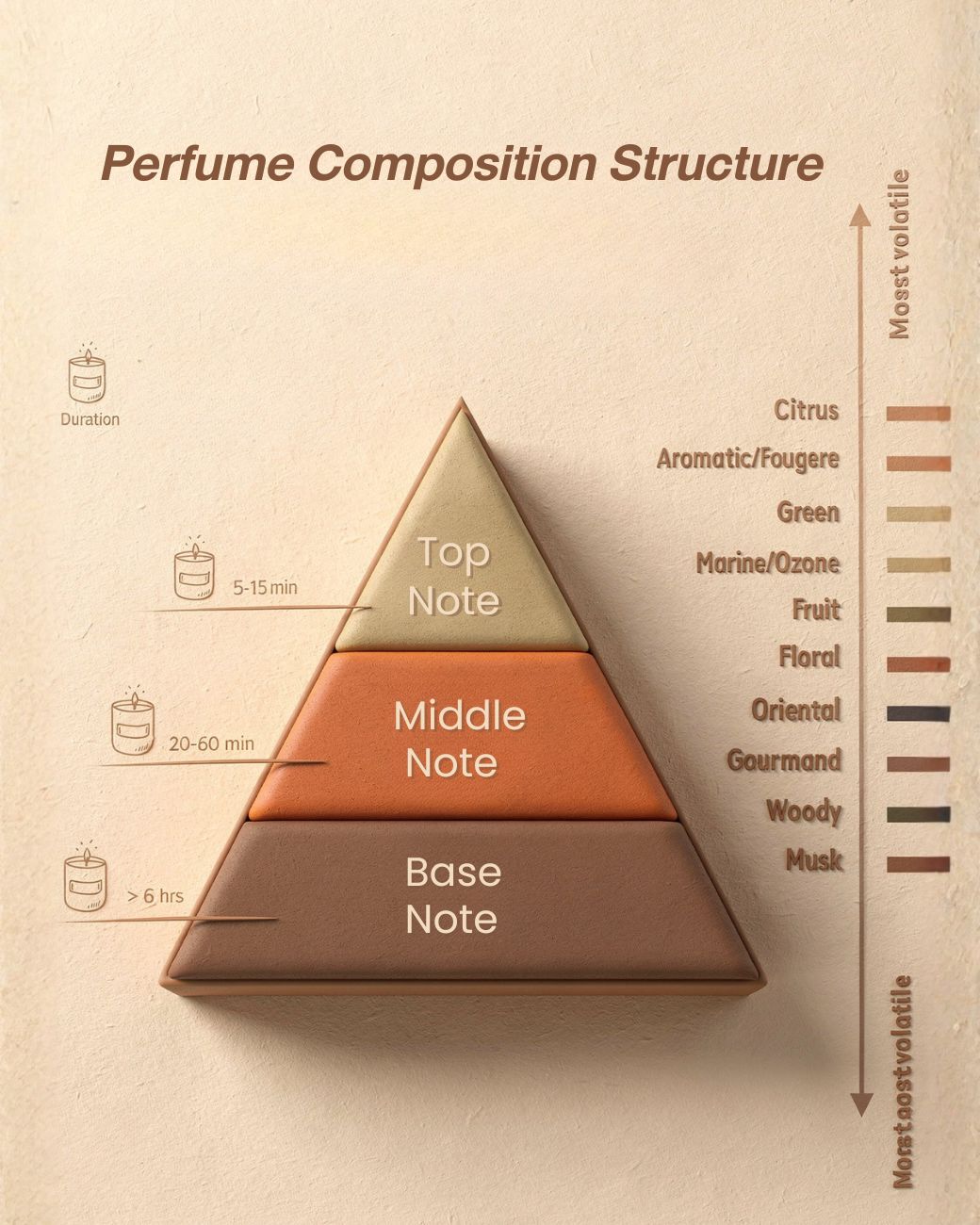 โครงสร้างของกลิ่นน้ำหอม (Perfume Composition Structure) - โรงงานผลิต ...